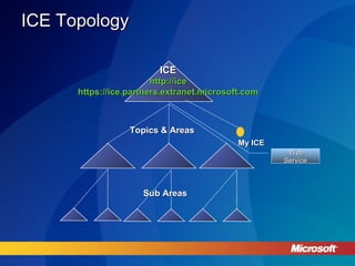 SharePoint in the Extranet Joel Oleson | PPT