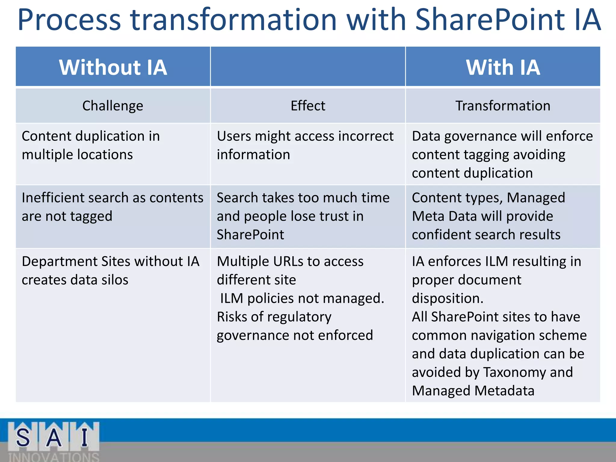 Sharepoint information-architecture | PPTX