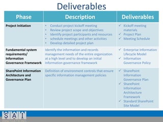 Sharepoint information-architecture | PPTX
