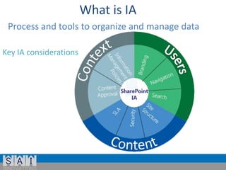 Sharepoint information-architecture | PPTX