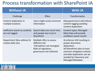 Sharepoint information-architecture | PPTX