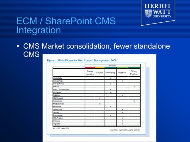SharePoint - Intranet CMS? | PPT