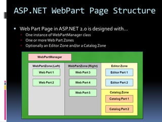 SharePoint Programming Basic | PPTX