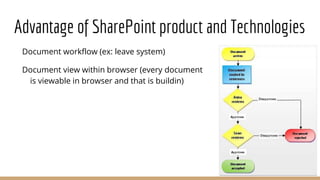 Share point 2010 | PPT