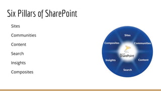 Share point 2010 | PPT