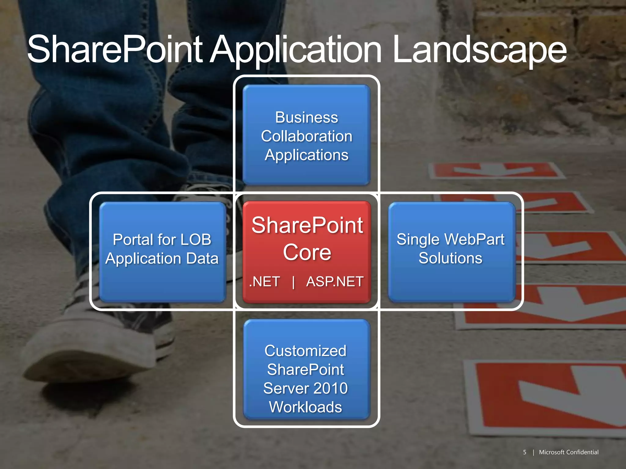 SharePoint 2010 Application Development | PPTX