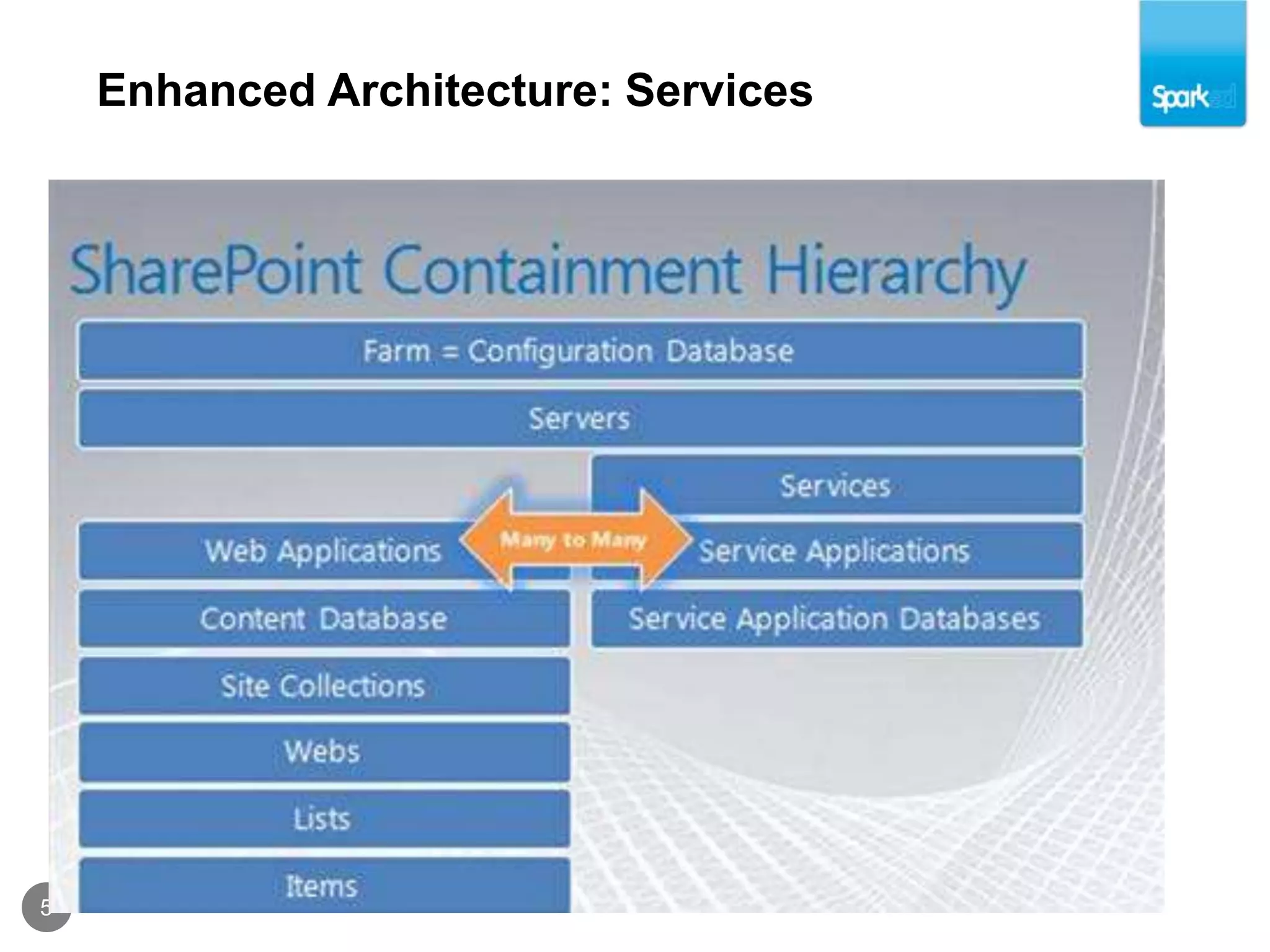 SharePoint 2010 architecture and infrastructure | PPTX