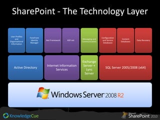 SharePoint 2010 best practices for infrastructure deployments SharePoint Saturday NZ | PDF ...