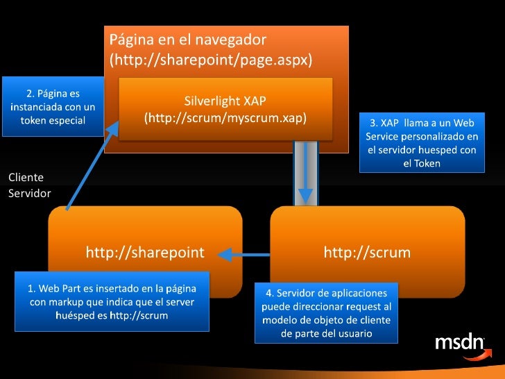 SharePoint 2010 Client Object Model
