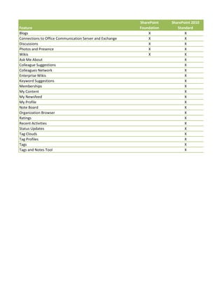 Share point 2010 comparacion de versiones | PDF