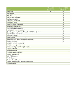 Share point 2010 comparacion de versiones | PDF