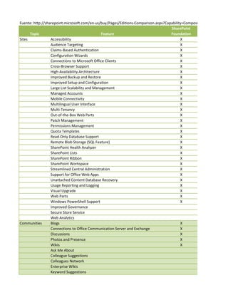 Share point 2010 comparacion de versiones | PDF