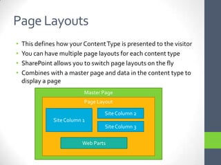 SharePoint 2010 for Devs | PPTX | Desktop Publishing | Computer Software and Applications