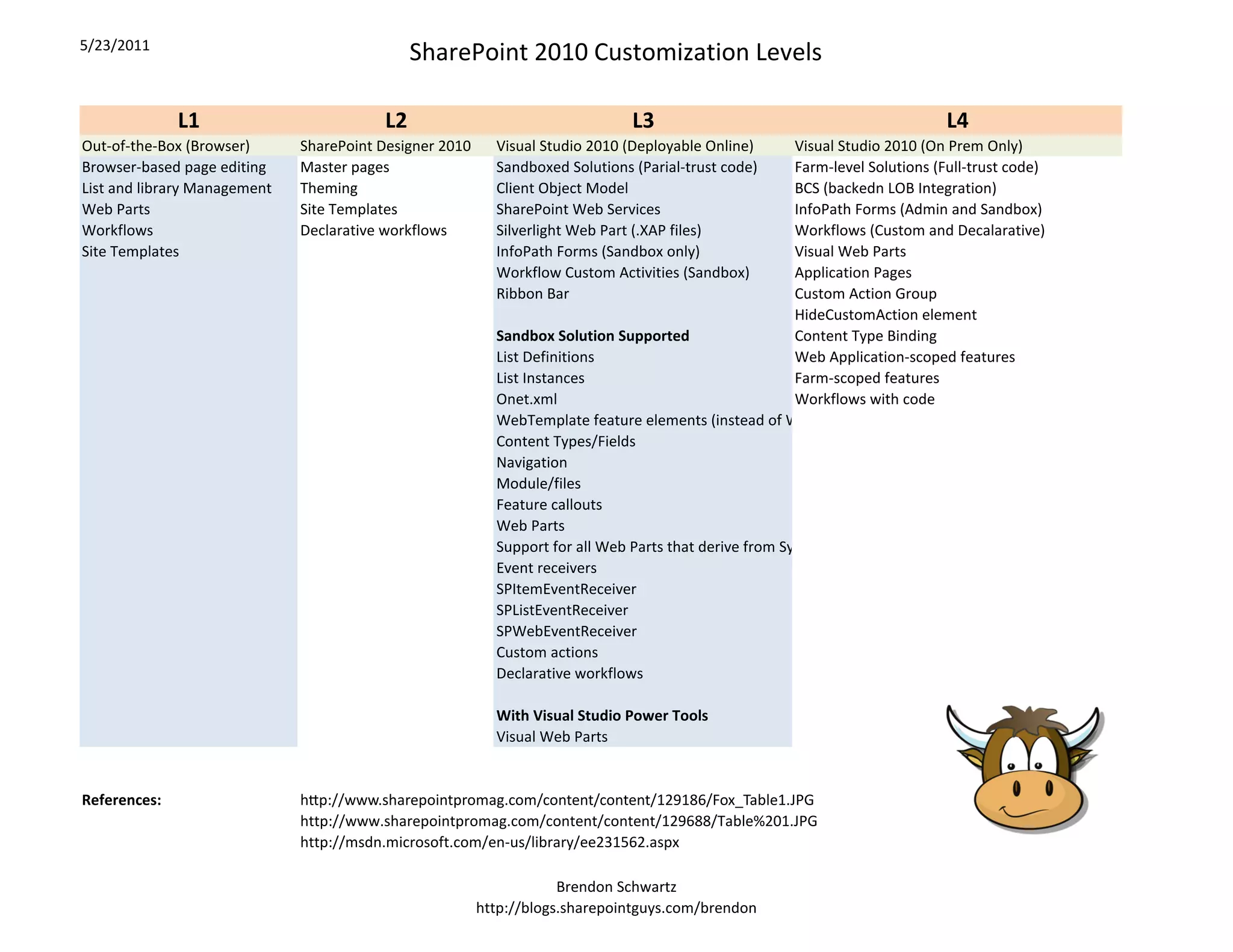SharePoint 2010 Customization Poster | PPT