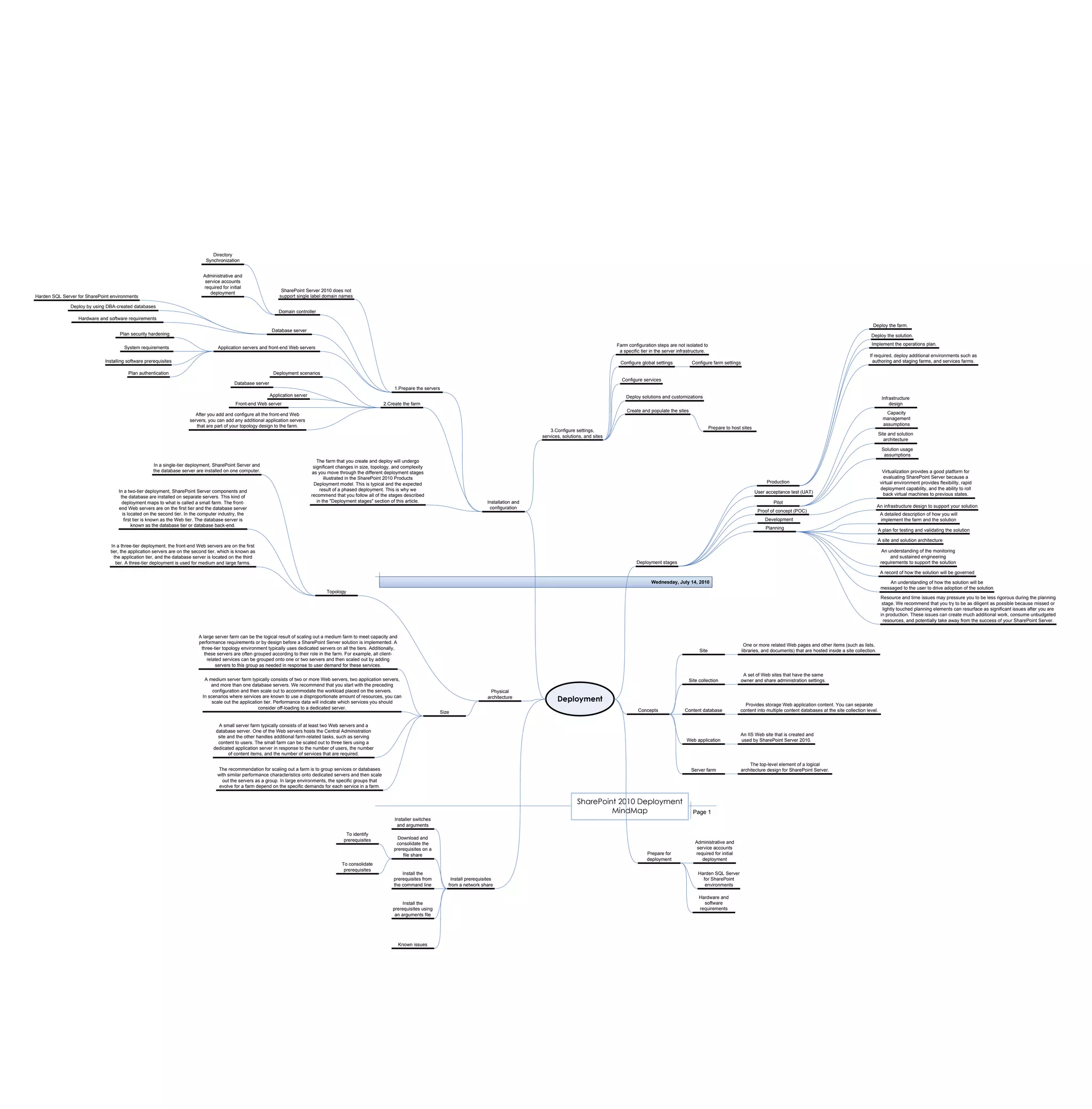 Share Point 2010 Deployment | PDF