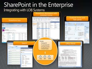 Share Point 2010 Ecm David Gorgone Micrsoft | PPT
