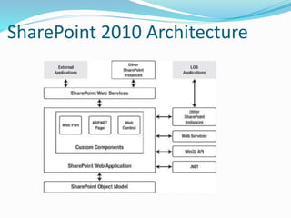 Share point 2010_overview-day4-code | PPT