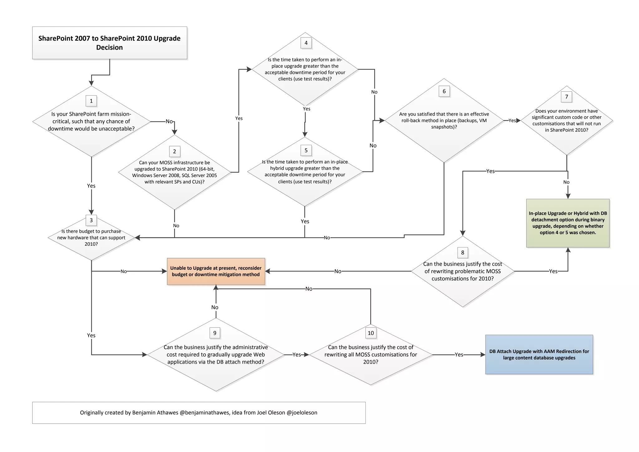 SharePoint 2010 upgrade decision tree | PDF