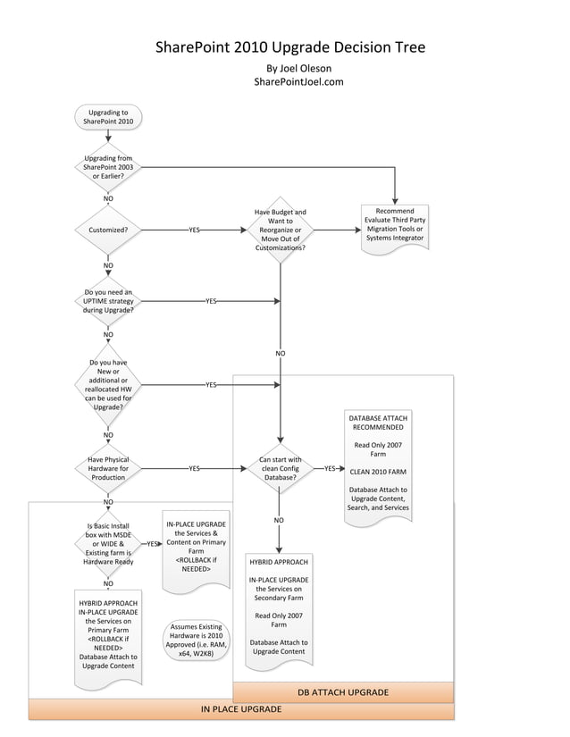 SharePoint 2010 Upgrade Decision Tree | PDF
