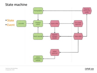SharePoint 2010 workflows: Nintex | PPT