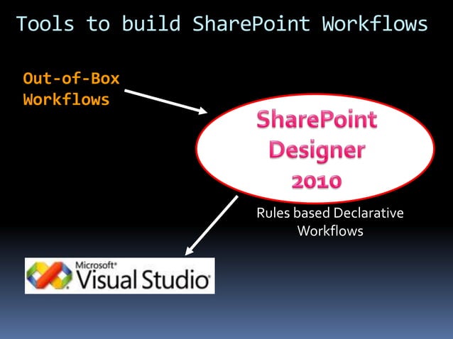 SharePoint 2010 Workflows - Ayman El Hattab | PPTX | Computing | Technology & Computing