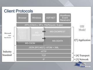 SharePoint 2013 APIs | PPTX
