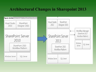 Share point 2013 features Workflow | PPT