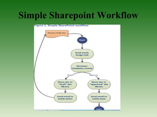 Share point 2013 features Workflow | PPT