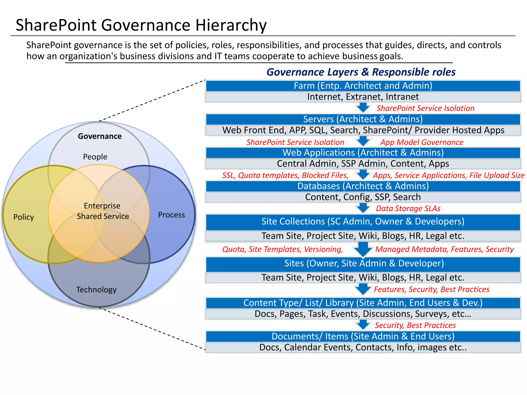 SharePoint 2013 governance model | PPT