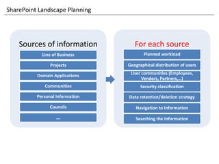SharePoint 2013 governance model | PPT