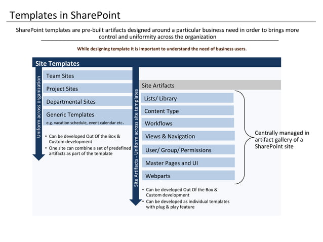 SharePoint 2013 governance model | PPT
