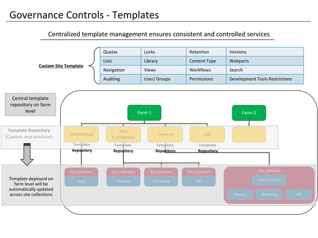 SharePoint 2013 governance model | PPT