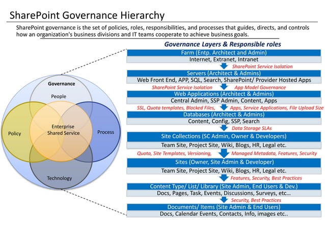 SharePoint 2013 governance model | PPT