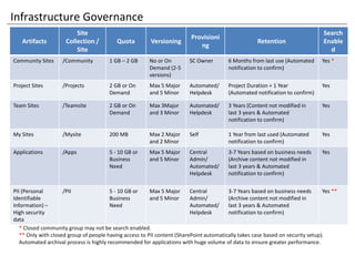 SharePoint 2013 governance model | PPTX