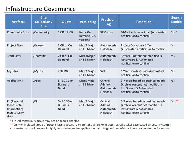 SharePoint 2013 governance model | PPT
