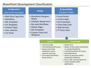 SharePoint 2013 governance model | PPT