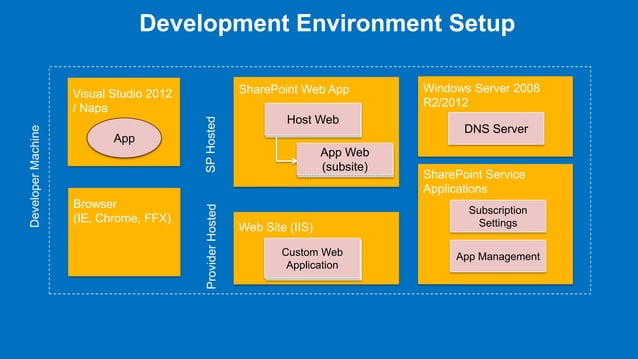 SharePoint 2013 Hosted App Presentation by Roy Kim | PPT