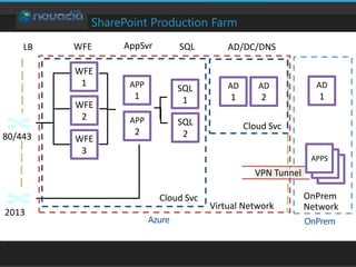 SharePoint 2013 on Azure: Your Dedicated Farm in the Cloud | PPTX ...