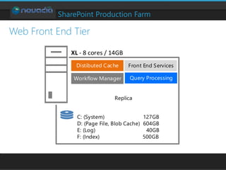 SharePoint 2013 on Azure: Your Dedicated Farm in the Cloud | PPTX ...
