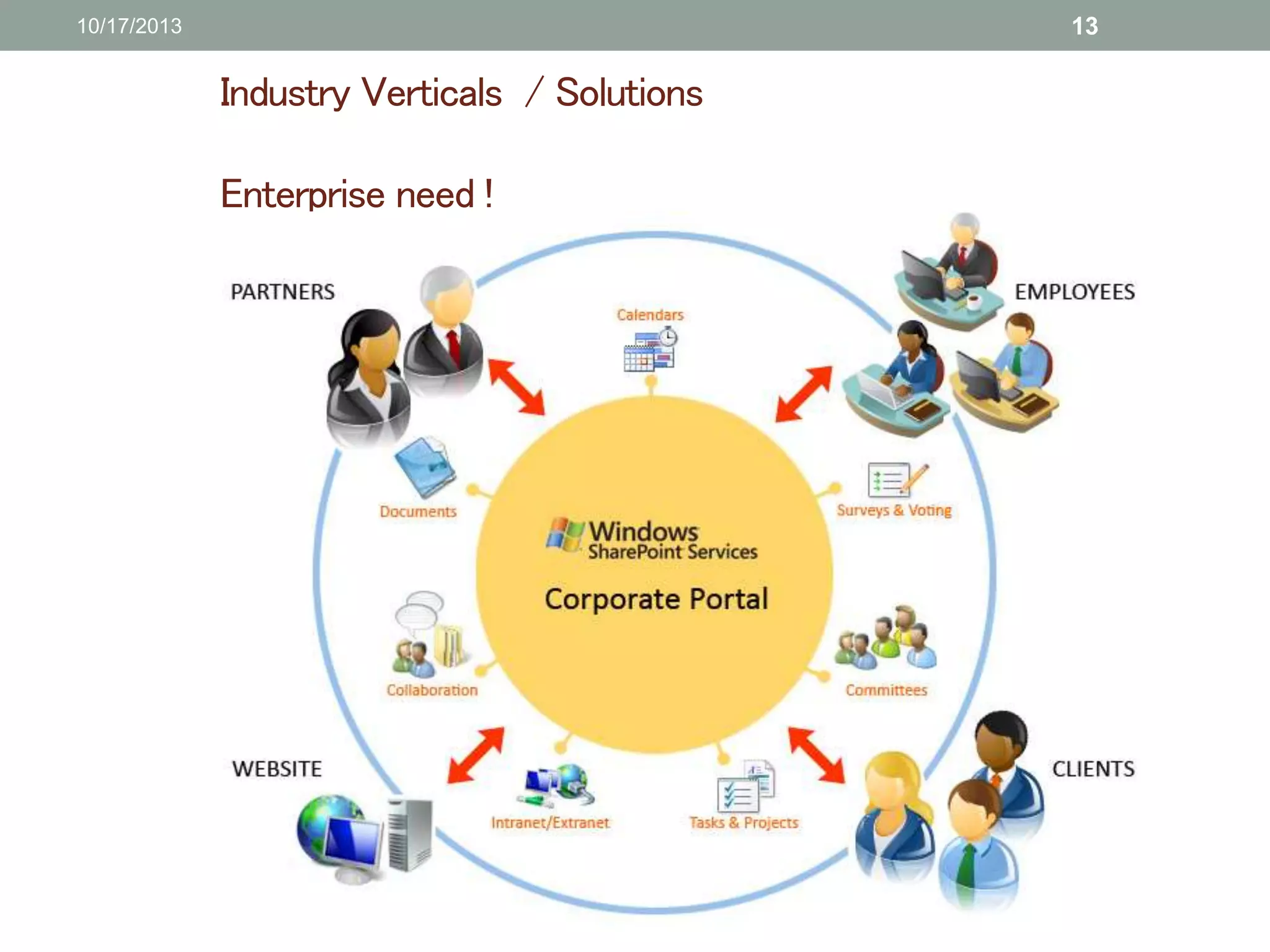 Share point 2013 sartuday, SharePoint & ERP Integrations