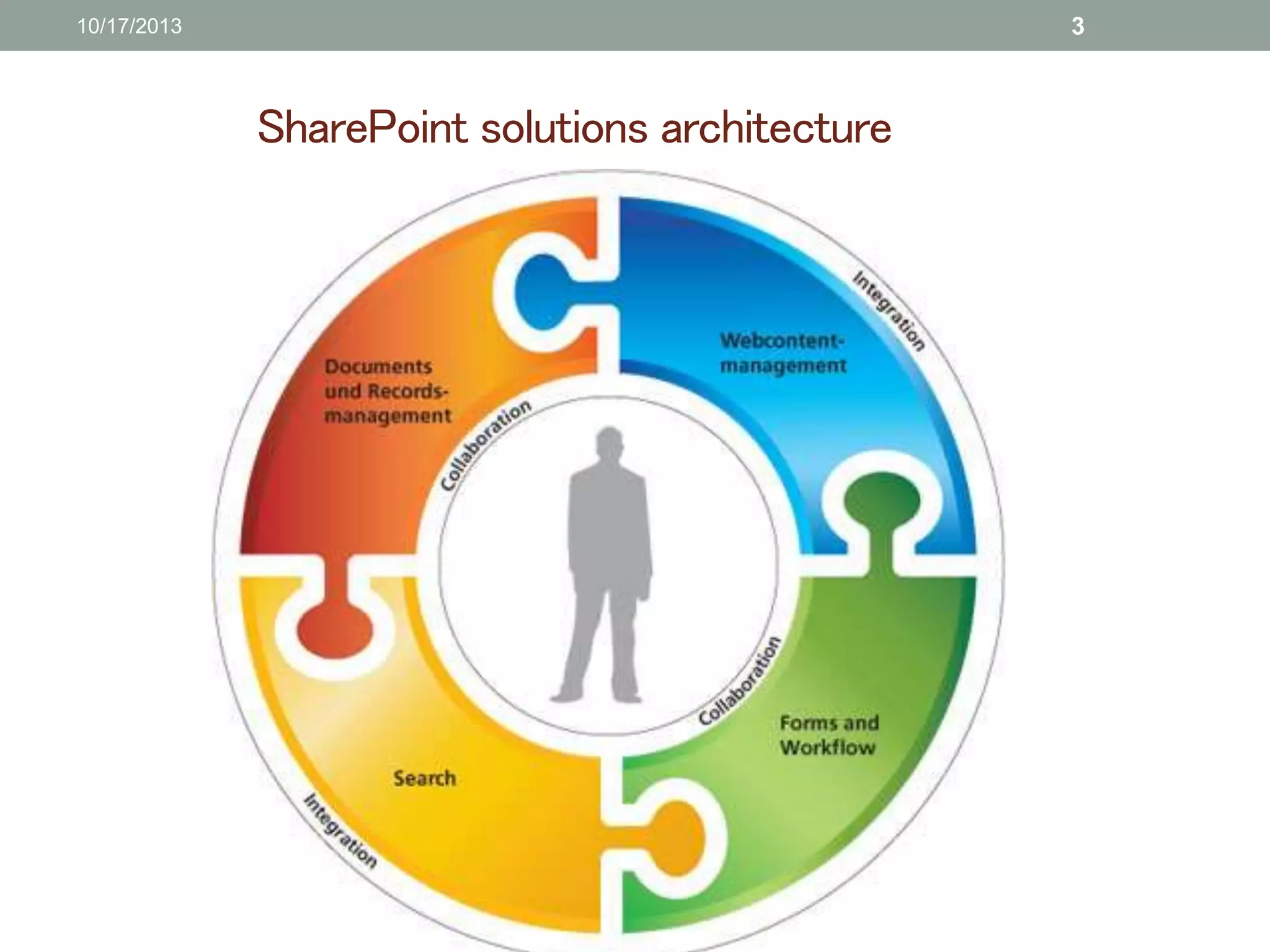 Share point 2013 sartuday, SharePoint & ERP Integrations