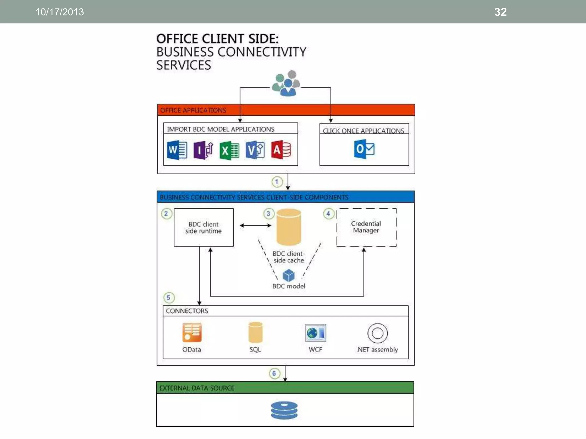 Share point 2013 sartuday, SharePoint & ERP Integrations