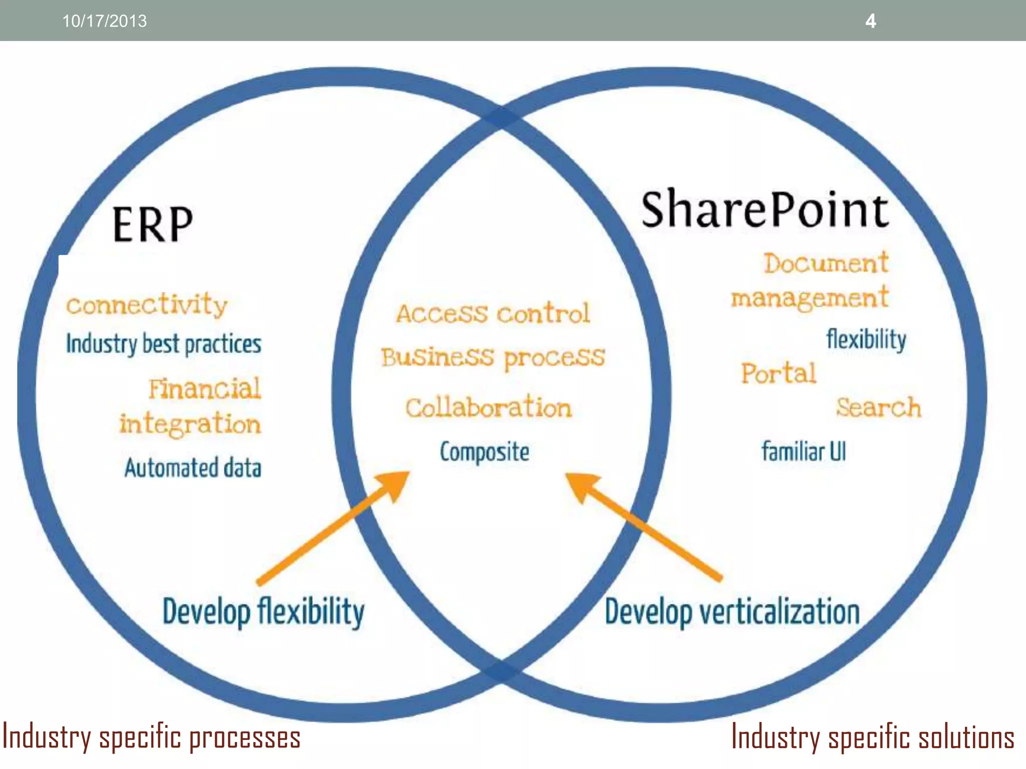 Share point 2013 sartuday, SharePoint & ERP Integrations