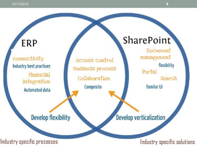Share point 2013 sartuday, SharePoint & ERP Integrations