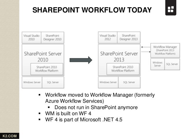 Sharepoint Workflow In 2013 