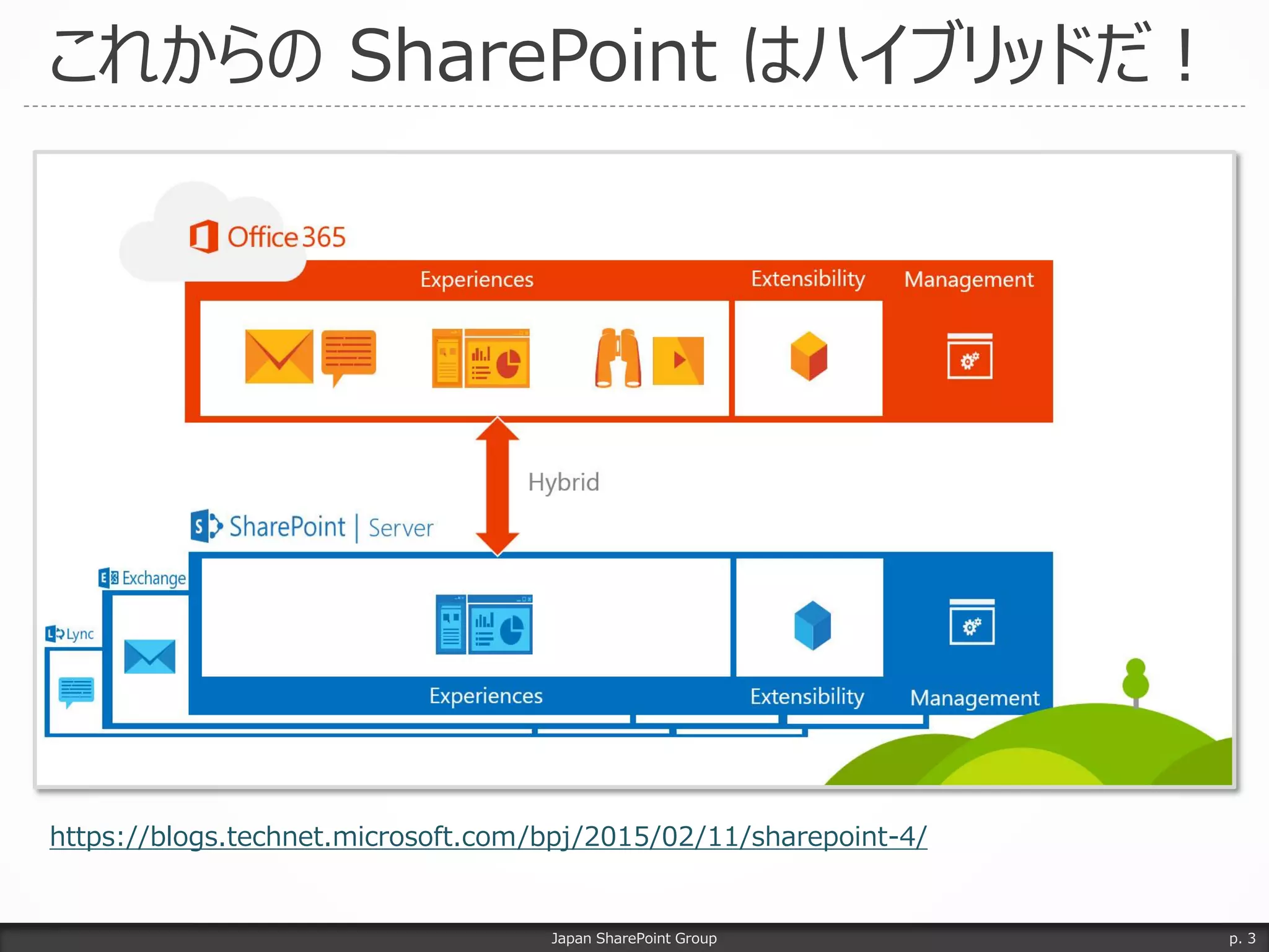 Sharepoint Server 2016 ハイブリッド検索やってみた Ppt 