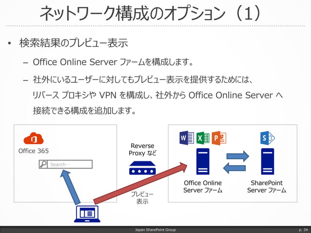 Sharepoint Server 2016 ハイブリッド検索やってみた Ppt 