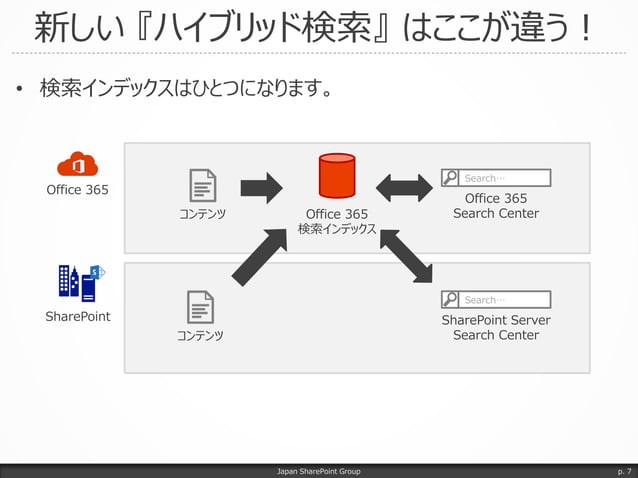 Sharepoint Server 2016 ハイブリッド検索やってみた Ppt 