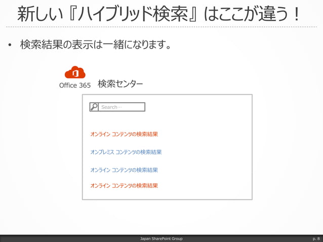 Sharepoint Server 2016 ハイブリッド検索やってみた Ppt