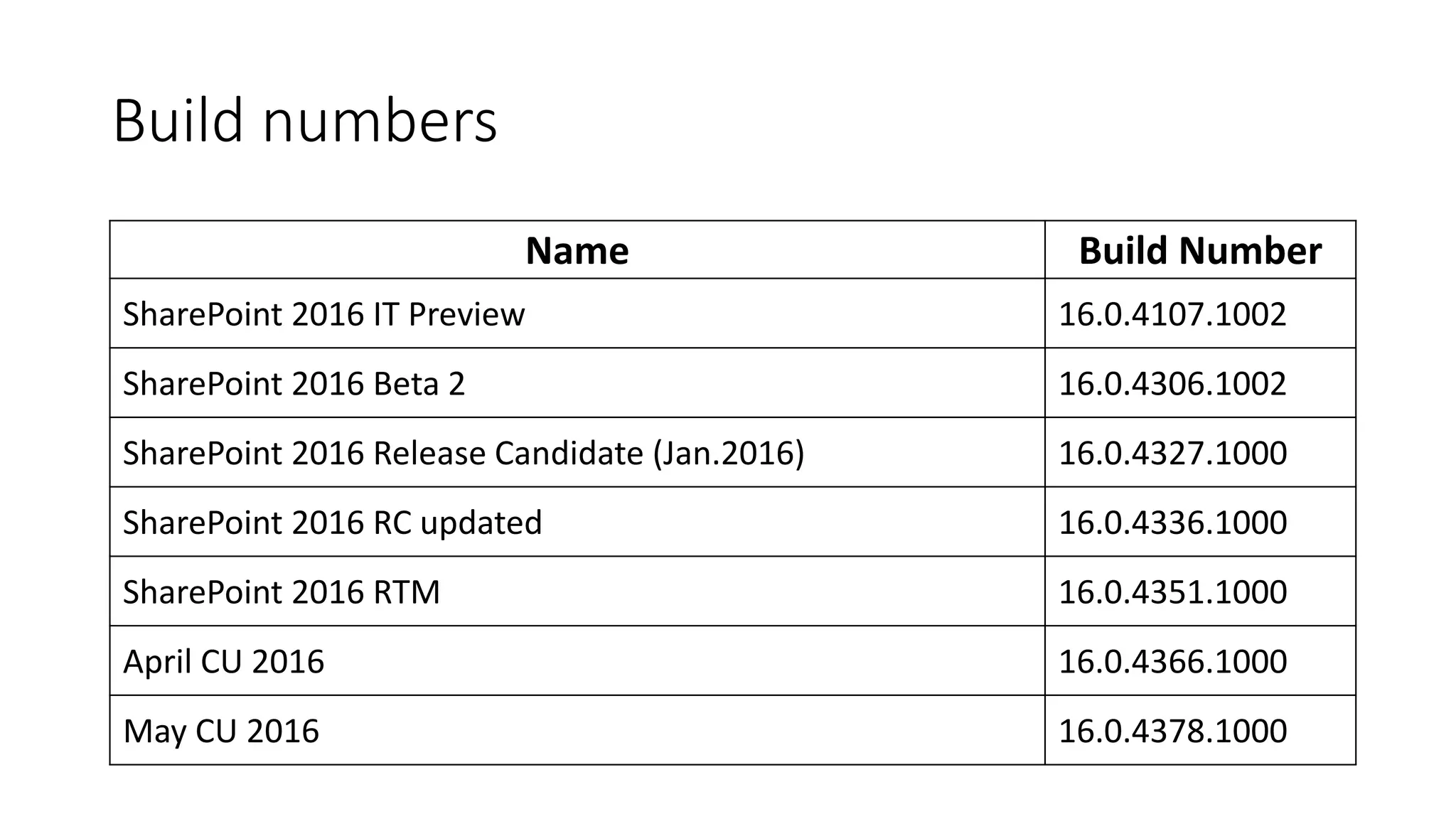 SharePoint 2016 Upgrade Planning | PPT